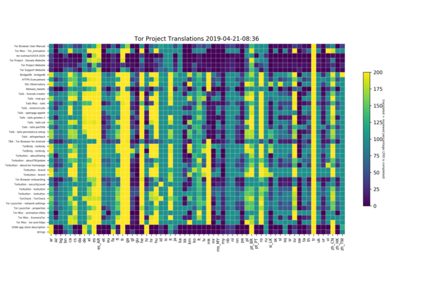 Tor Localization Lab Wiki